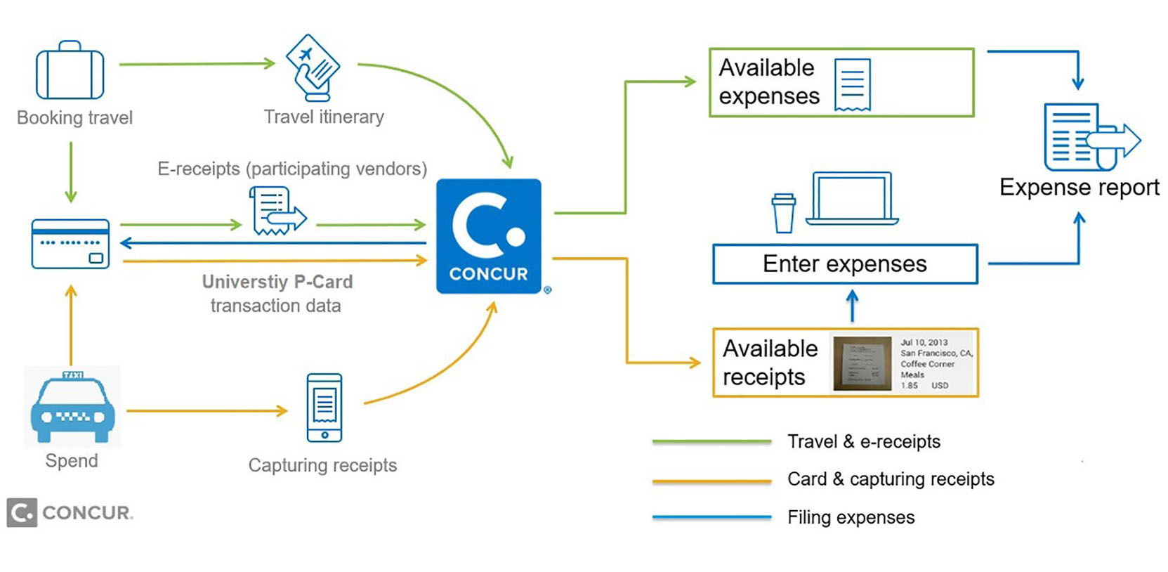 Concur Travel And Expense System Diagram Outline Travel Services